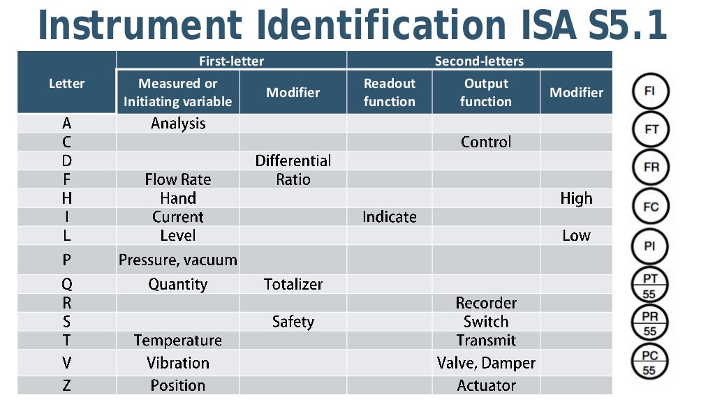 P&ID and PFD Drawing Symbols and Legend list