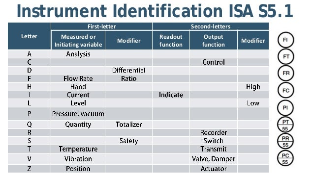 P&ID and PFD Drawing Symbols and Legend list