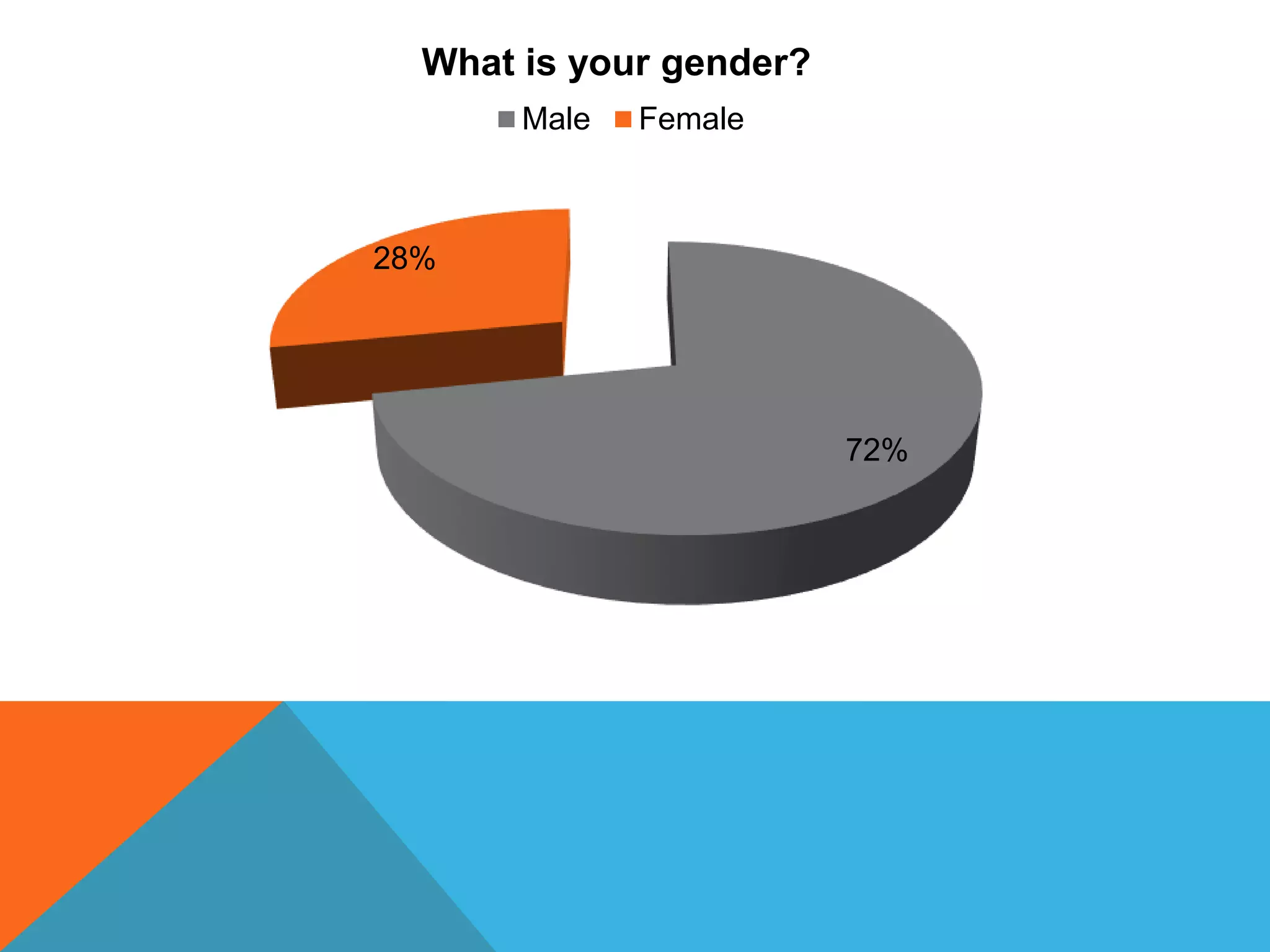 Media Questionnaire Pie Chart Results | PPTX