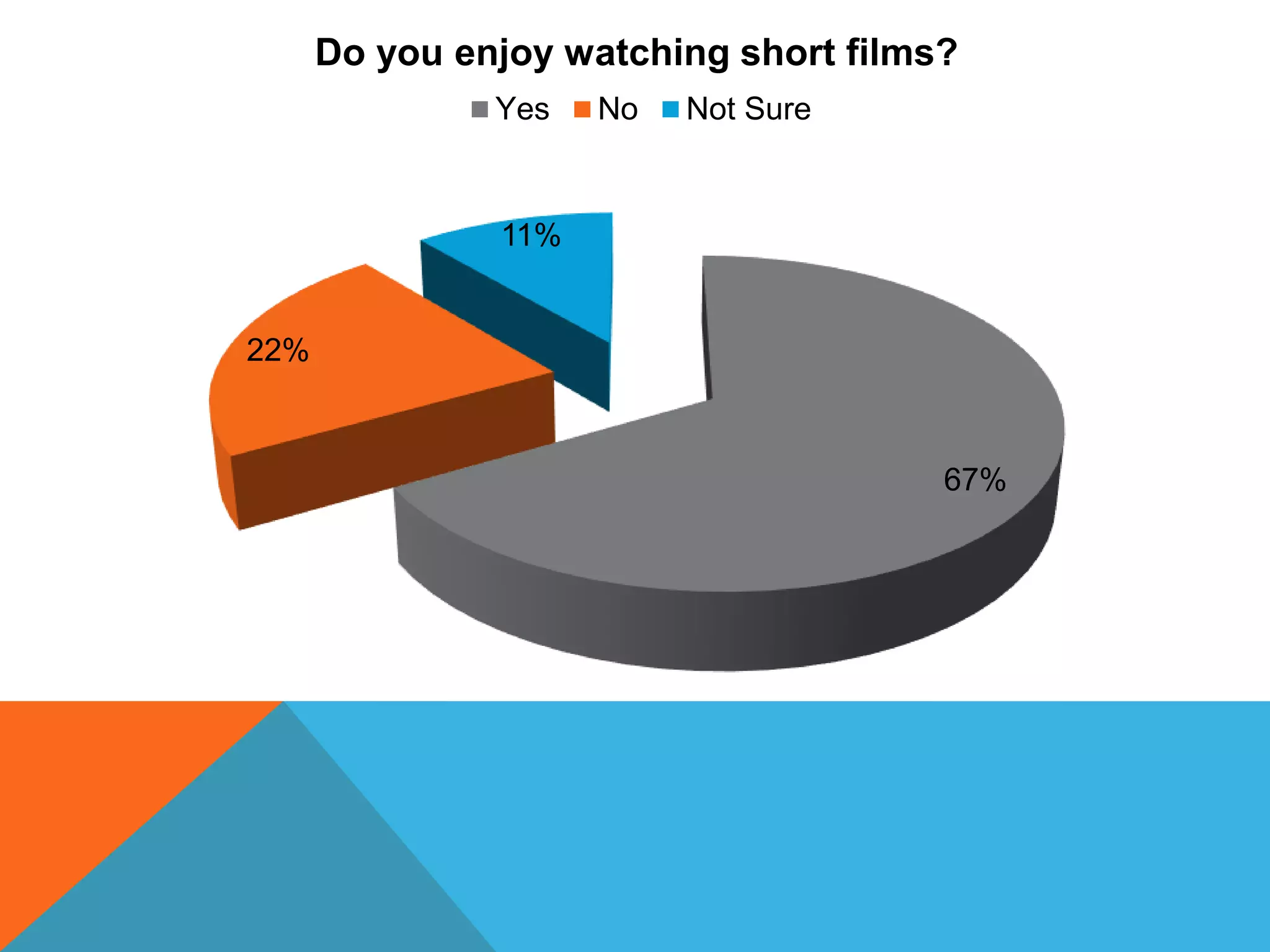 Media Questionnaire Pie Chart Results | PPTX