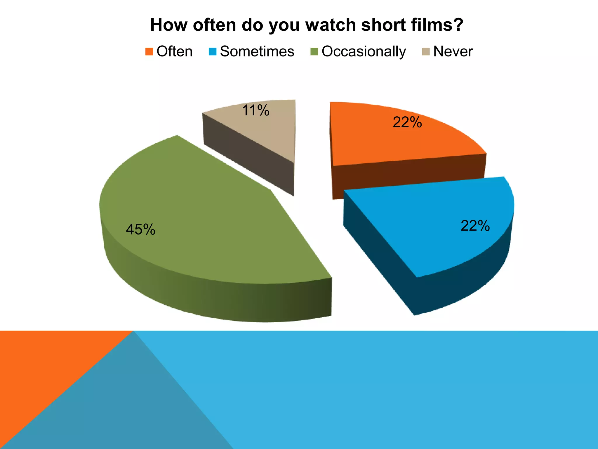 Media Questionnaire Pie Chart Results | PPTX
