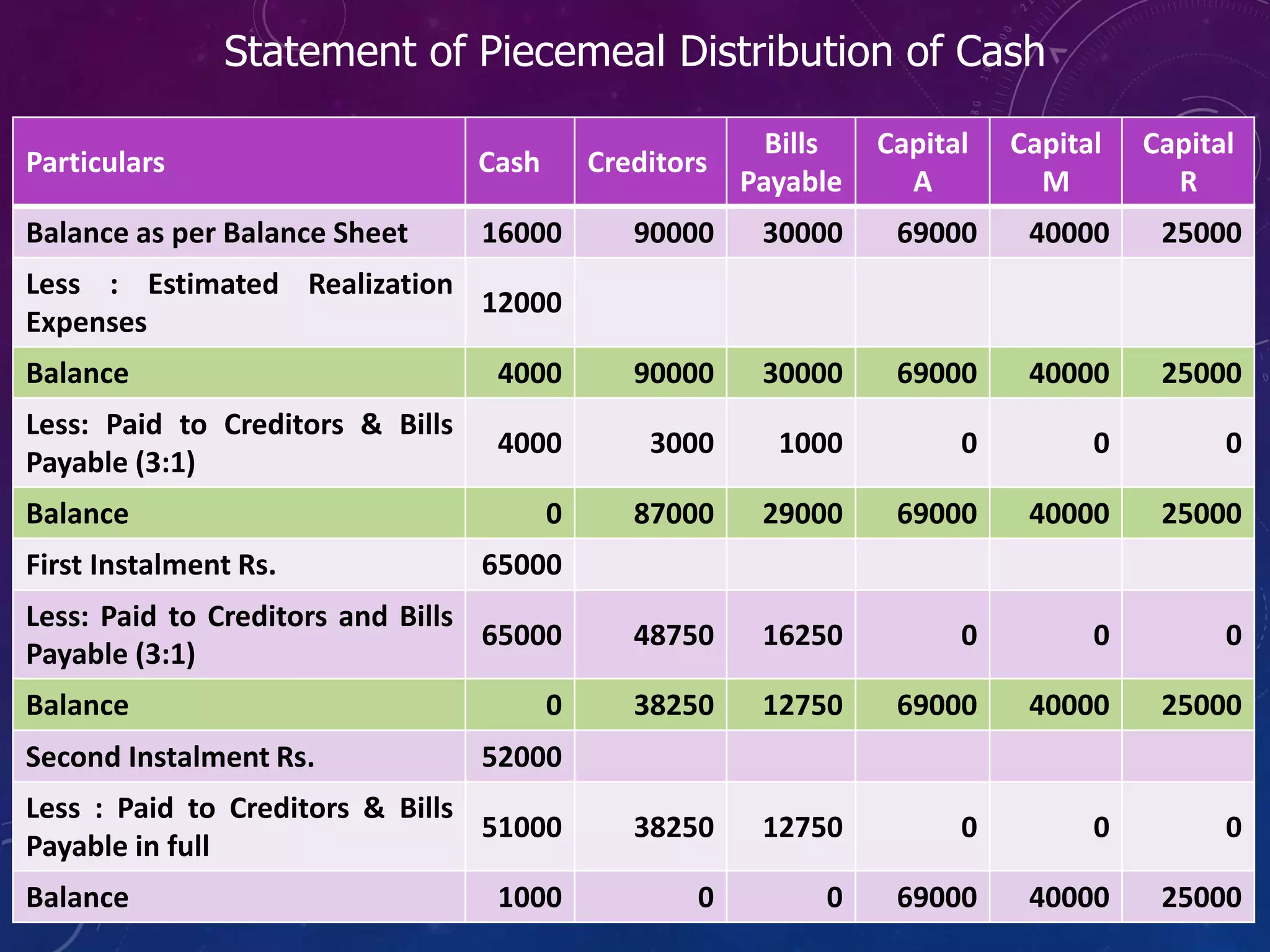 Piecemeal Distribution of Cash | PPTX