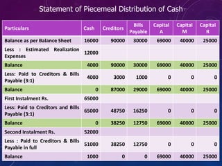 Piecemeal Distribution of Cash | PPTX