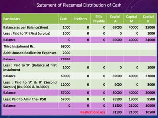 Piecemeal Distribution of Cash | PPTX