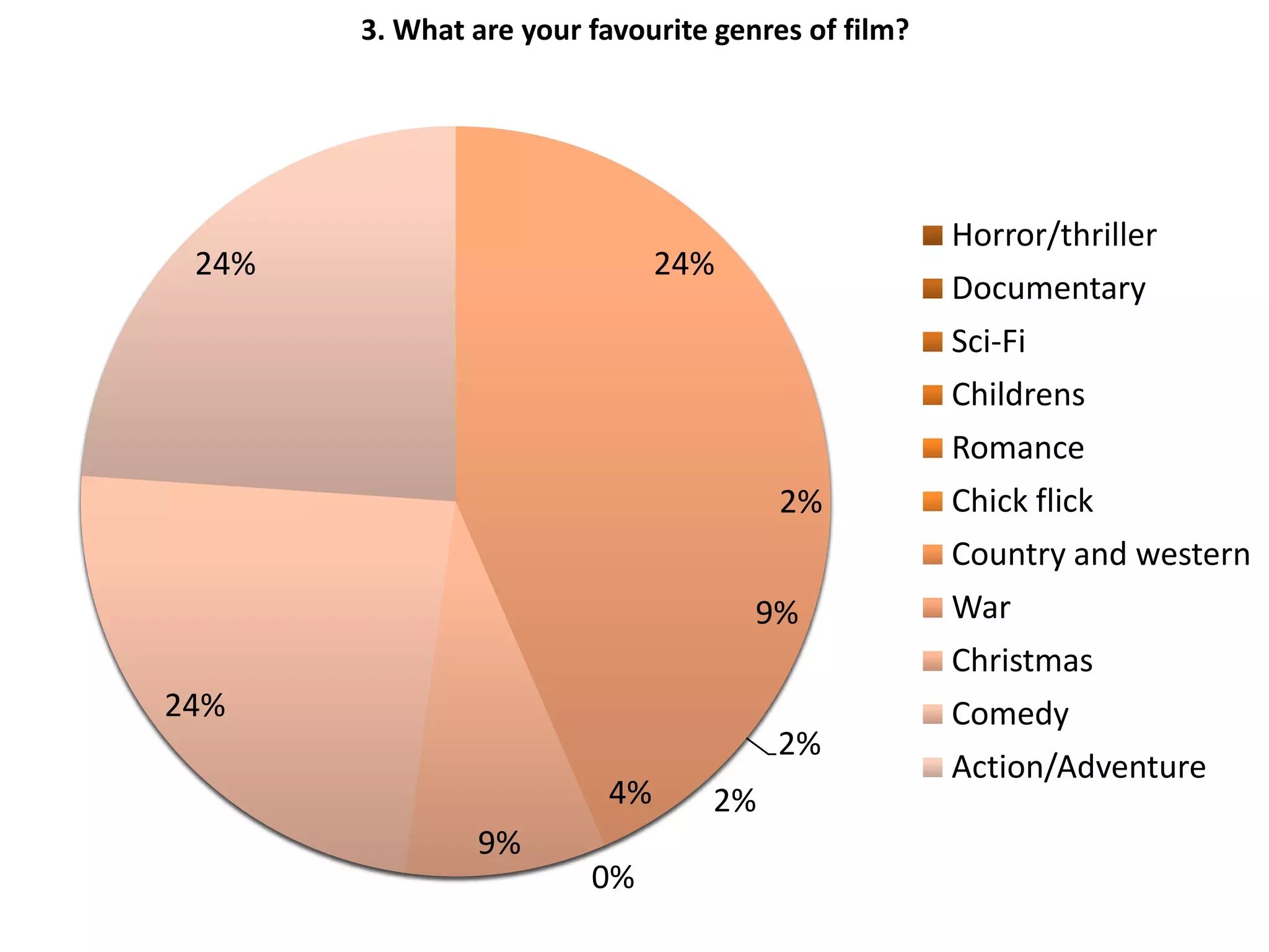 Pie charts | PPTX