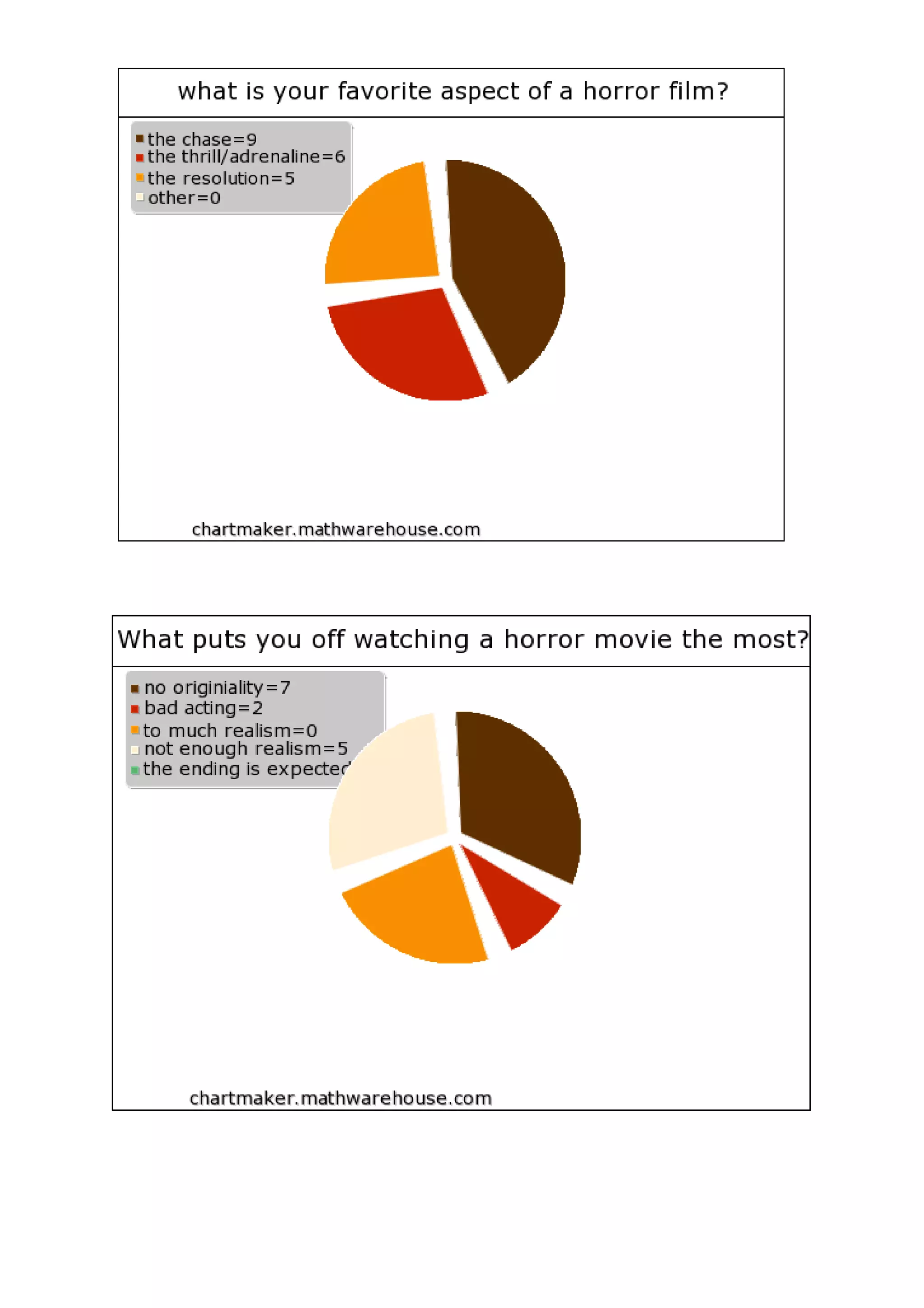 Pie charts horror | PDF | Horror | Genres