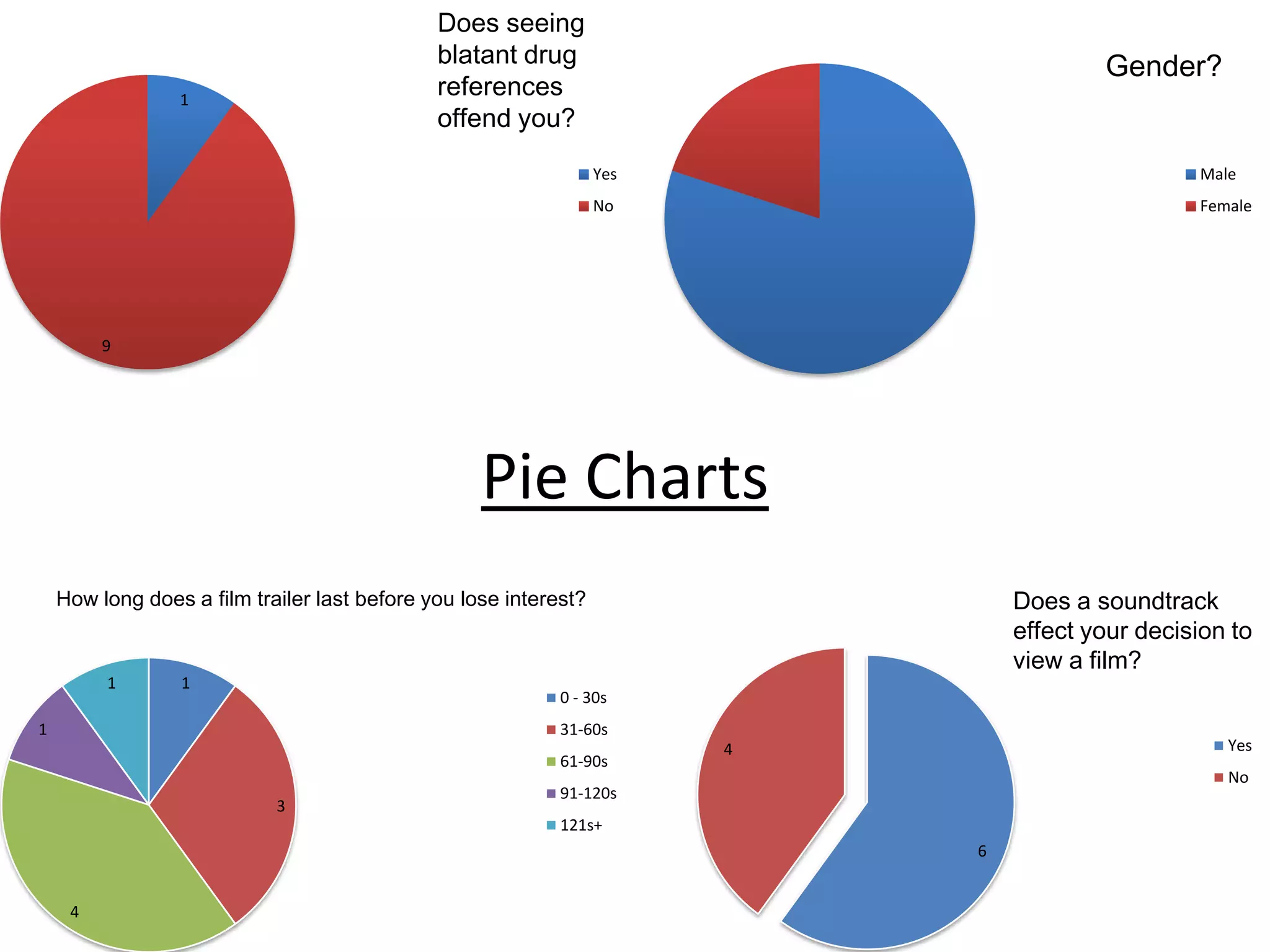 Questionnaire Pie Charts | PPT