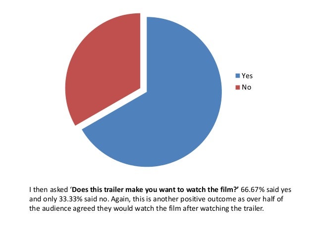 Pie charts of survey