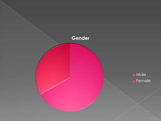 Pie charts target audience research | PPTX