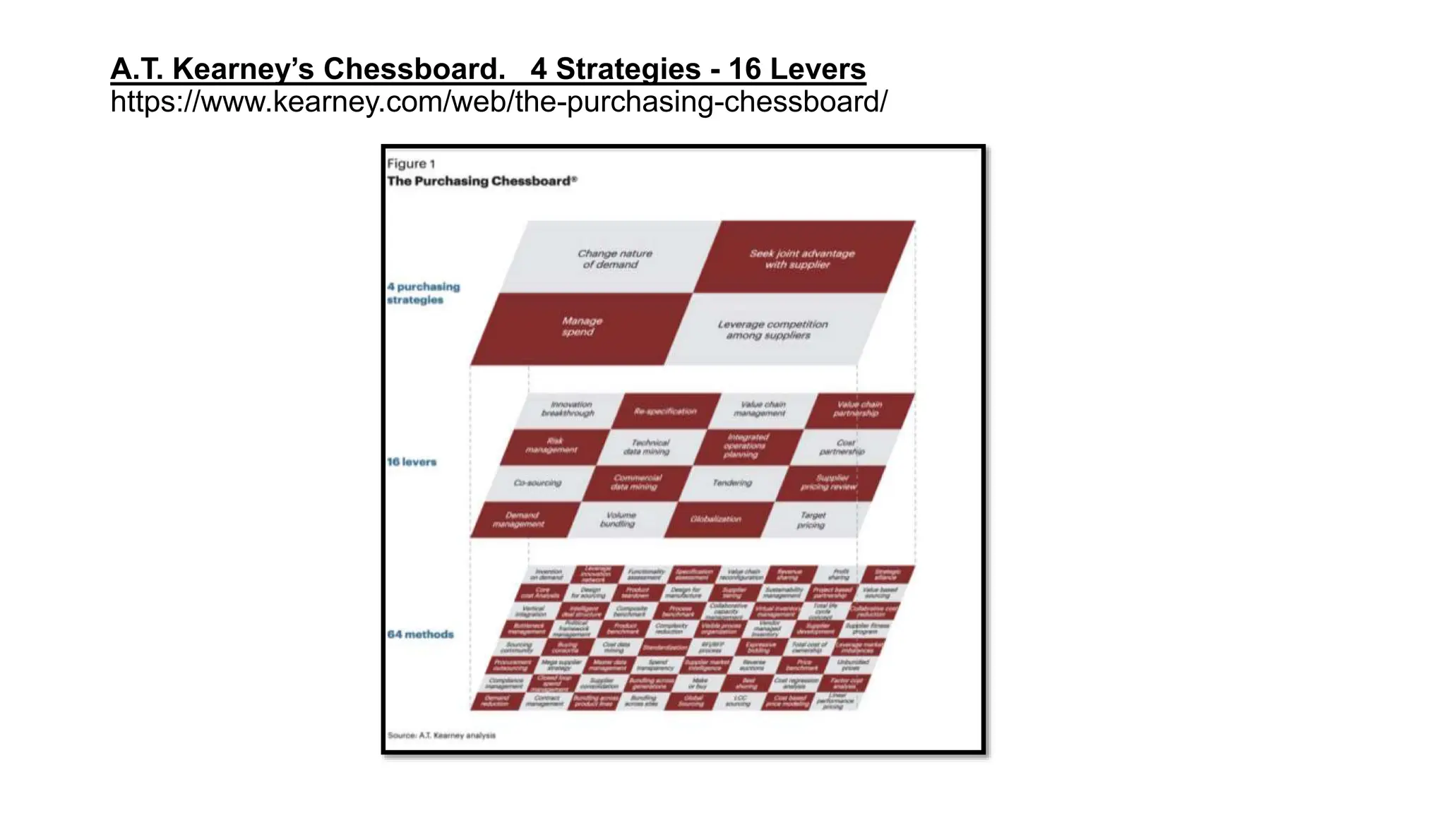 Strategic Procurement Model Reflecting Supply Chain Management | PPTX