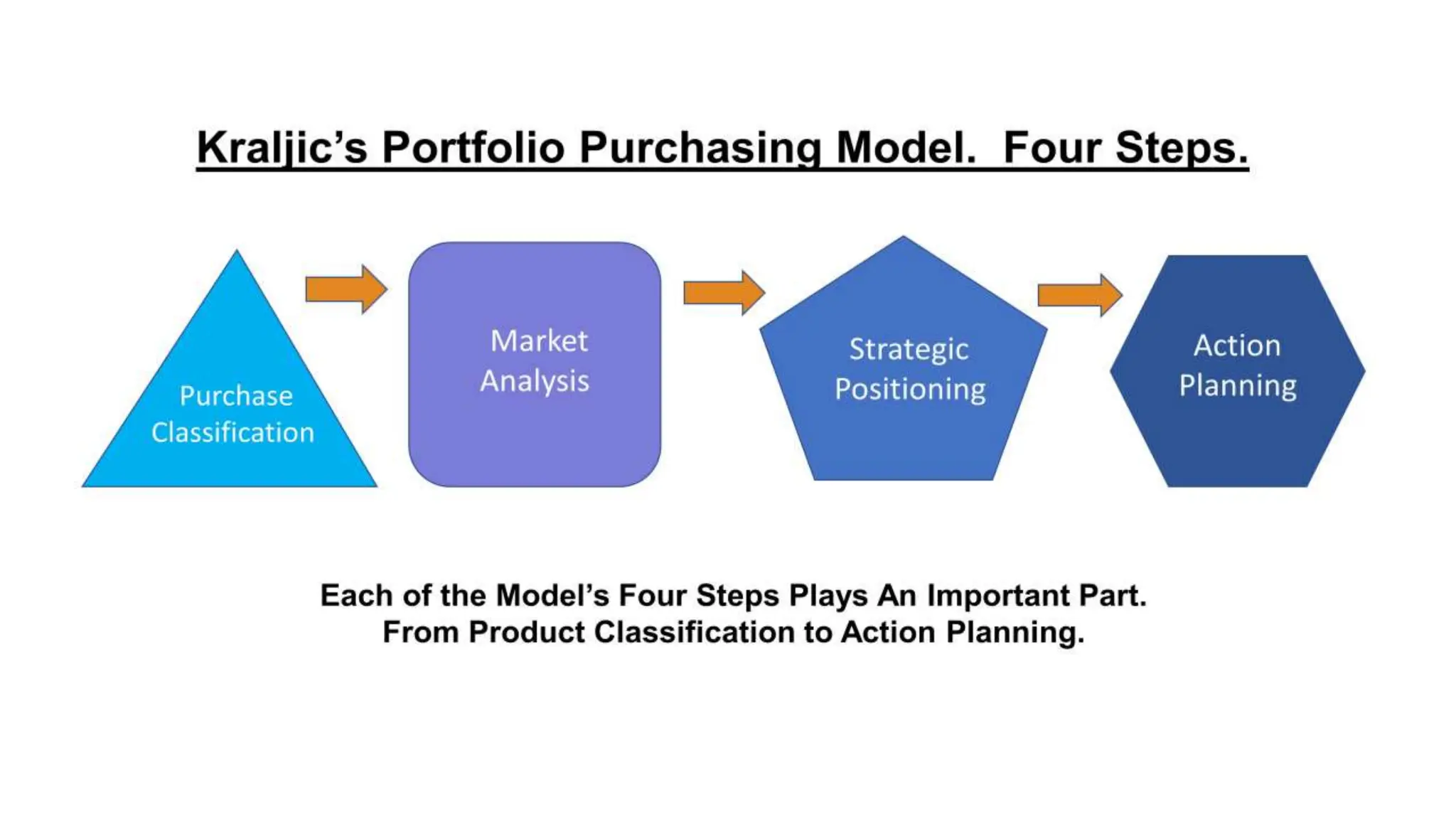 Strategic Procurement Model Reflecting Supply Chain Management | PPTX