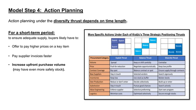 Strategic Procurement Model Reflecting Supply Chain Management | PPT