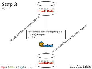 PiedPiper – Distributed Machine Learning Applied In Music Genre Recognition | PPT