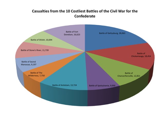 Pie graph for the Confederate | PPTX