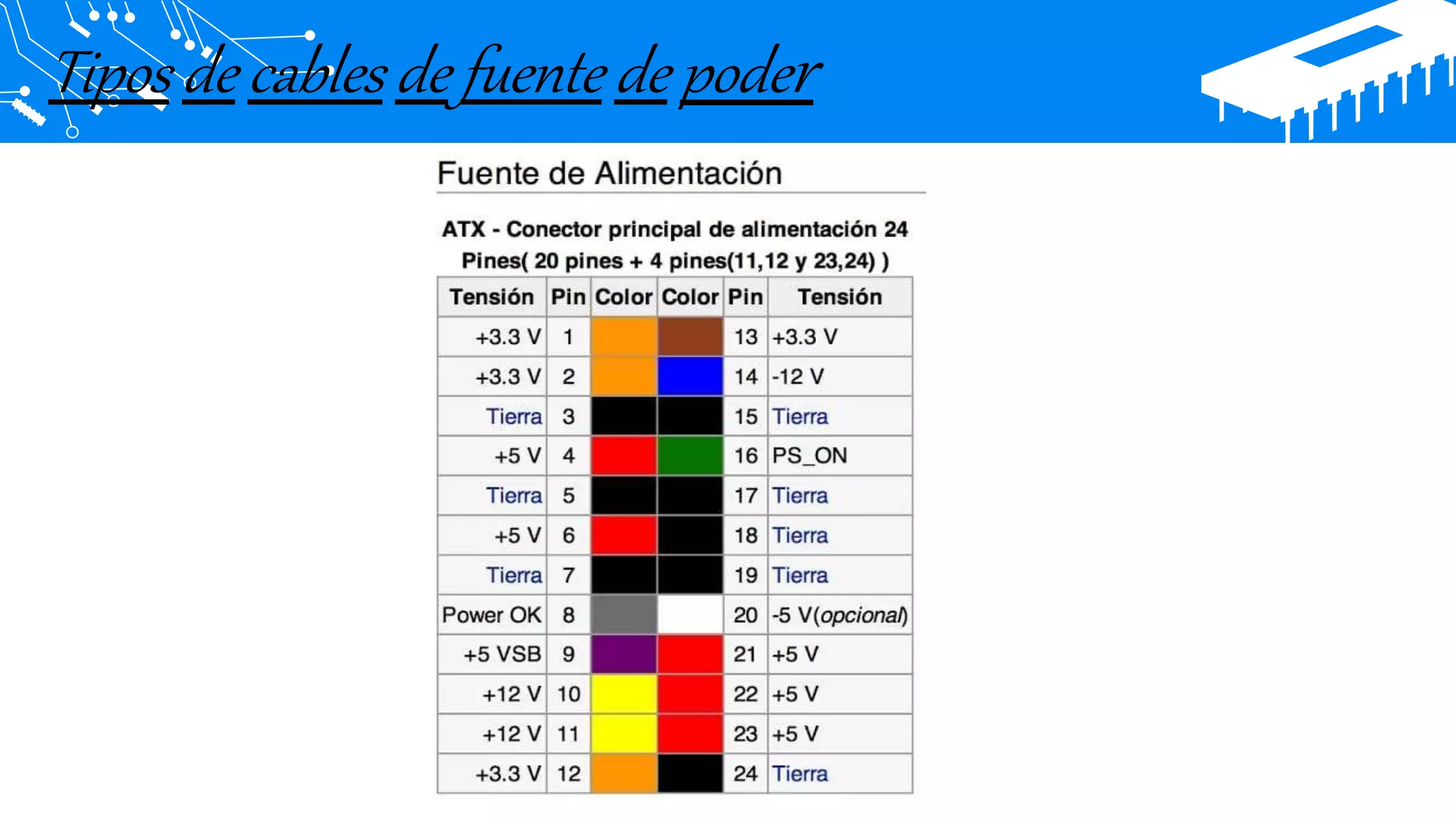 tipos de cables de fuente de poder y componentes de la placa madre. | PPTX