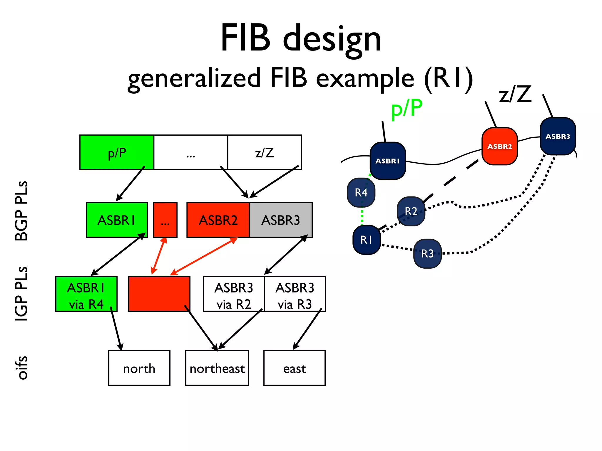 PLNOG 7: Pierre Francois - BGP Add-Paths | PPT