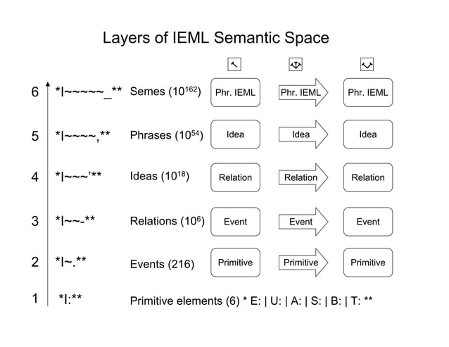 Pierre lévy architecture of a semantic networking language | PDF | Web Design and HTML | Internet