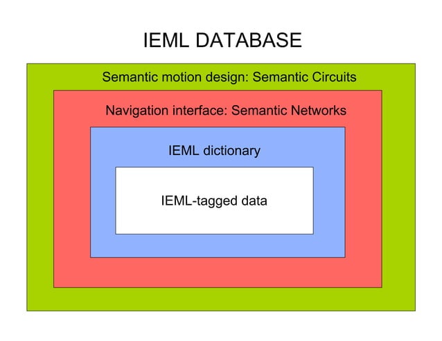 Pierre lévy architecture of a semantic networking language | PDF