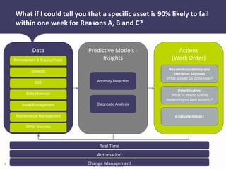 Predictive Maintenance for Oil and Gas | PPTX