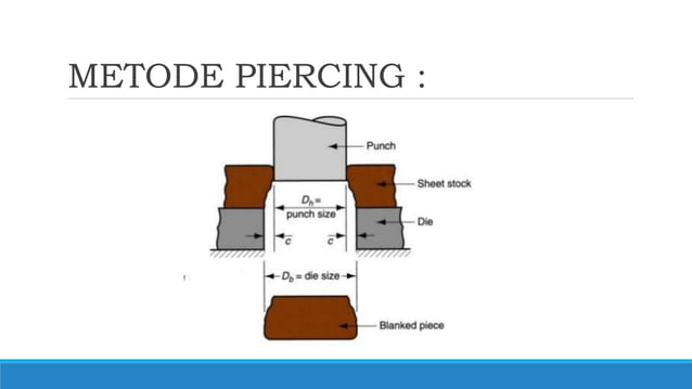 MENGENAL PROSES PENGERJAAN PLAT PADA METODE PIERCING ATAU PUNCHING | PPTX