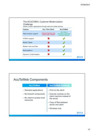 Micro Focus extend 10 and 10.1 with AcuToWeb | PDF