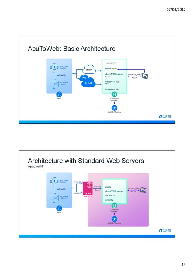 Micro Focus extend 10 and 10.1 with AcuToWeb | PDF