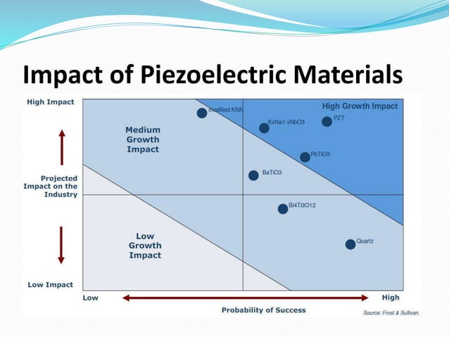 Piezoelectric materials-final | PPTX