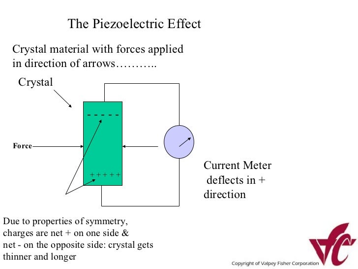 Piezoelectric effect