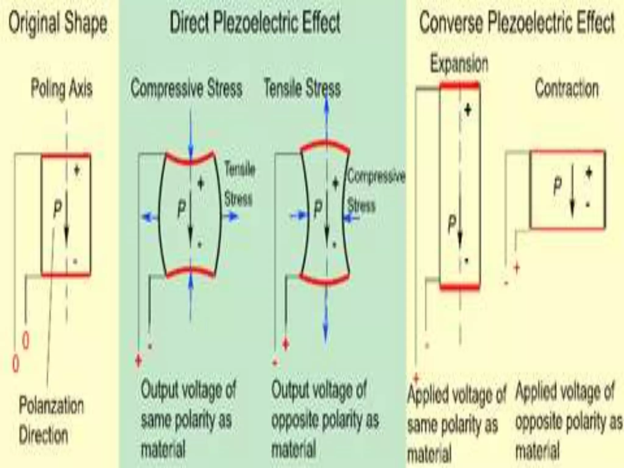Piezoelectric Materials and Applications | PDF