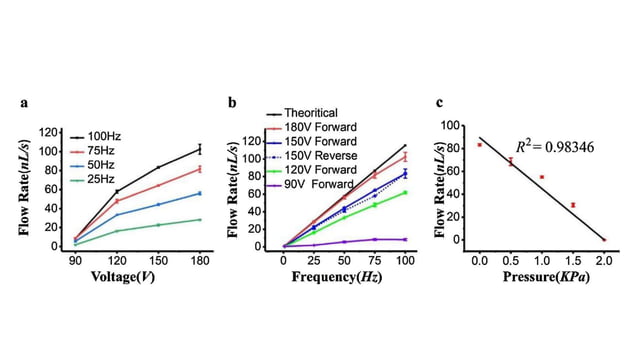 Piezoelectric peristaltic micropump integrated on a microfluidic chip ...