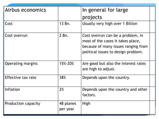 Airbus A3XX: Developing the World’s Largest Commercial Jet | PPTX
