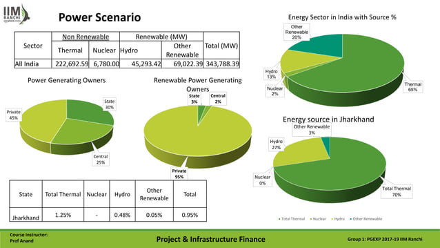 Project & Infrastructure Financing- SPV for Solar Park | PPT