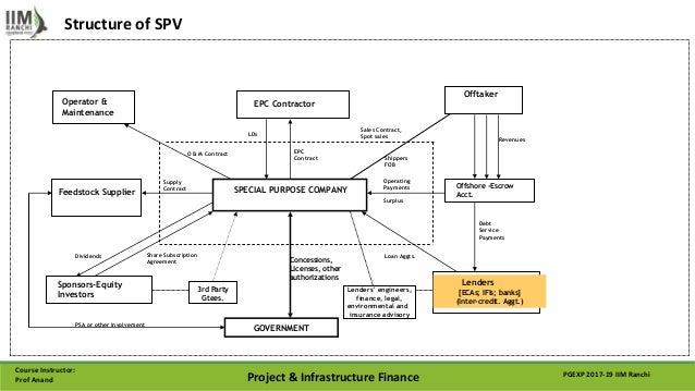 Project & Infrastructure Financing- SPV for Solar Park