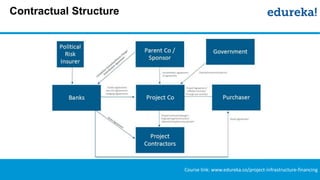 An Overview Of Project Financing | PPTX