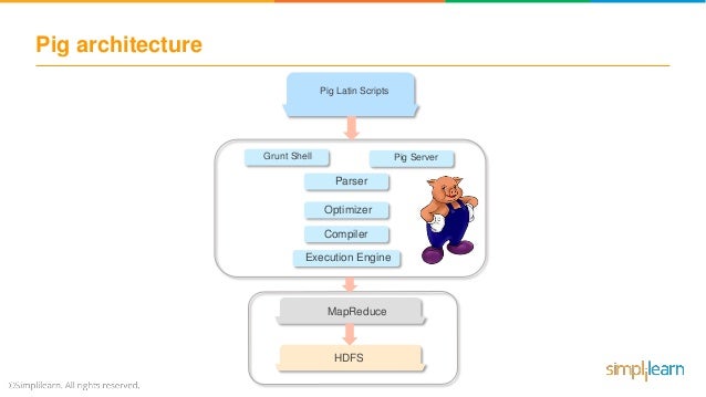 Pig Tutorial | Apache Pig Tutorial | What Is Pig In Hadoop? | Apache
