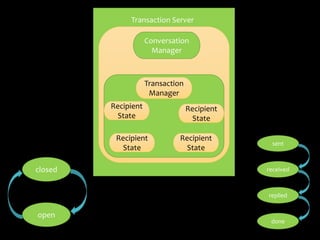Pigeon A Wireless Two-Way Messaging System | PPT