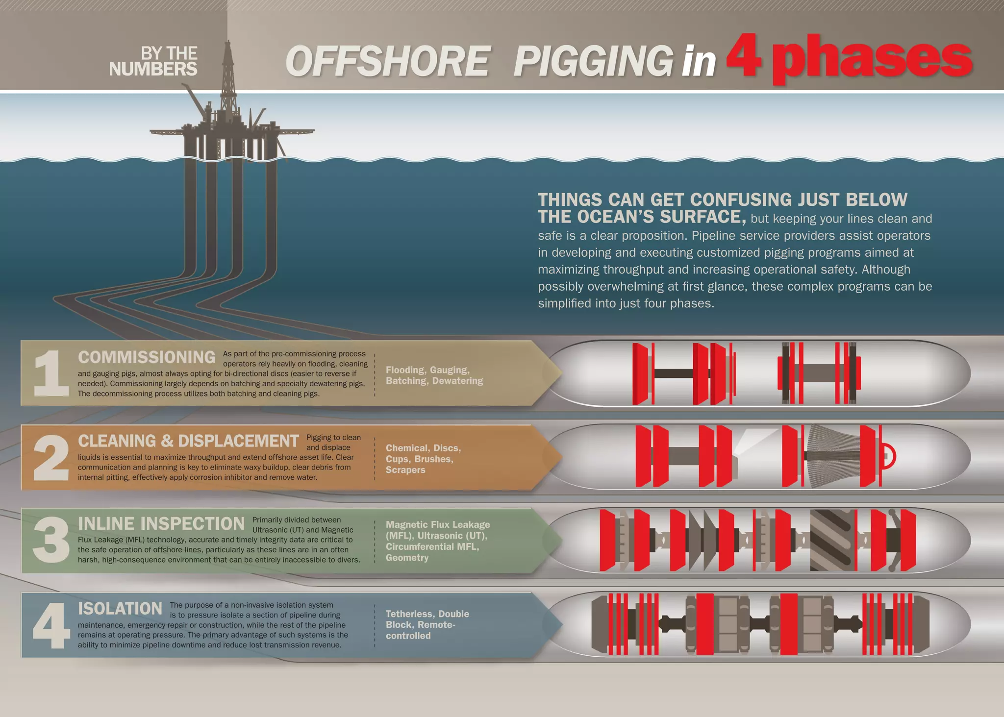 Offshore Pigging in Four Phases | PDF