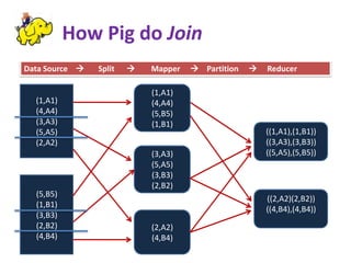 Pig: Data Analysis Tool in Cloud | PPTX