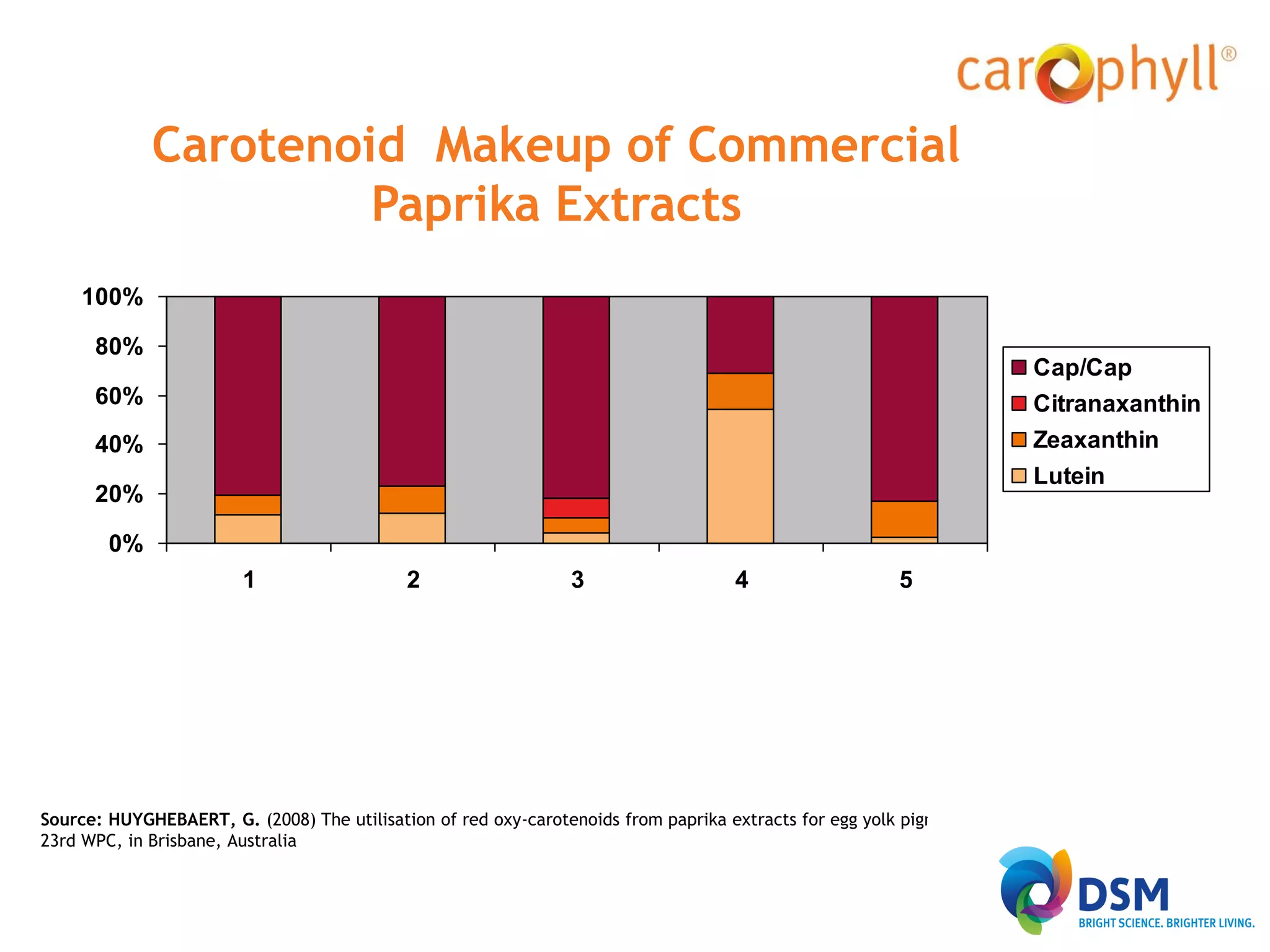Chicken & Egg Pigmentation with CAROPHYLL® | PDF