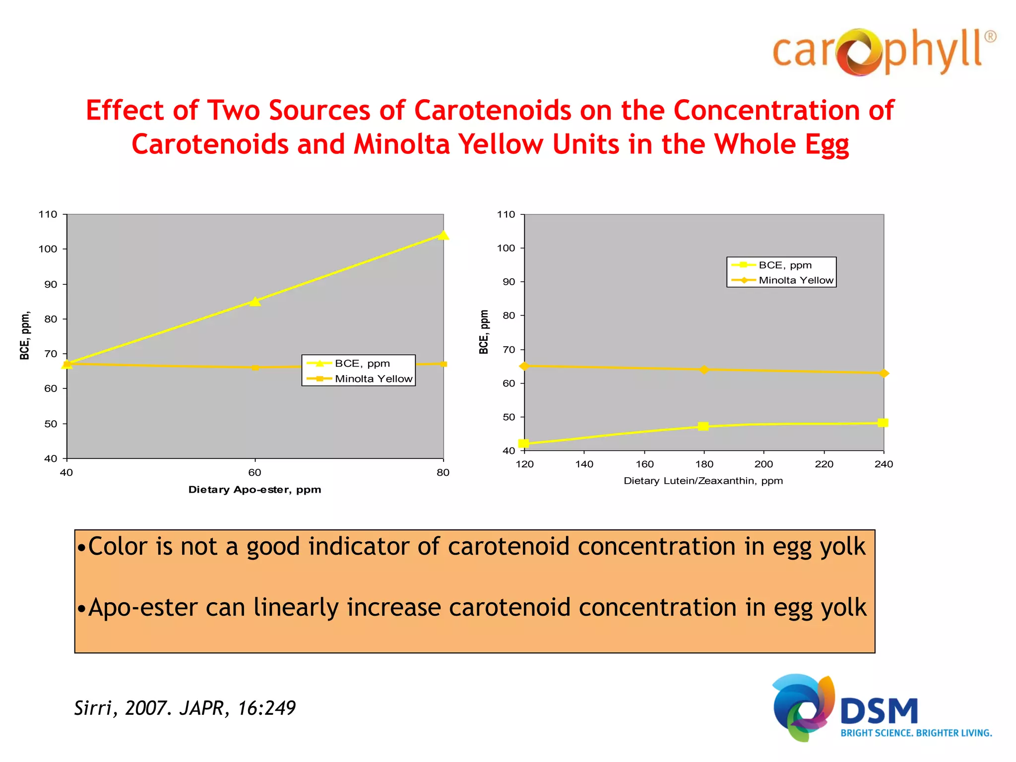 Chicken & Egg Pigmentation with CAROPHYLL® | PDF