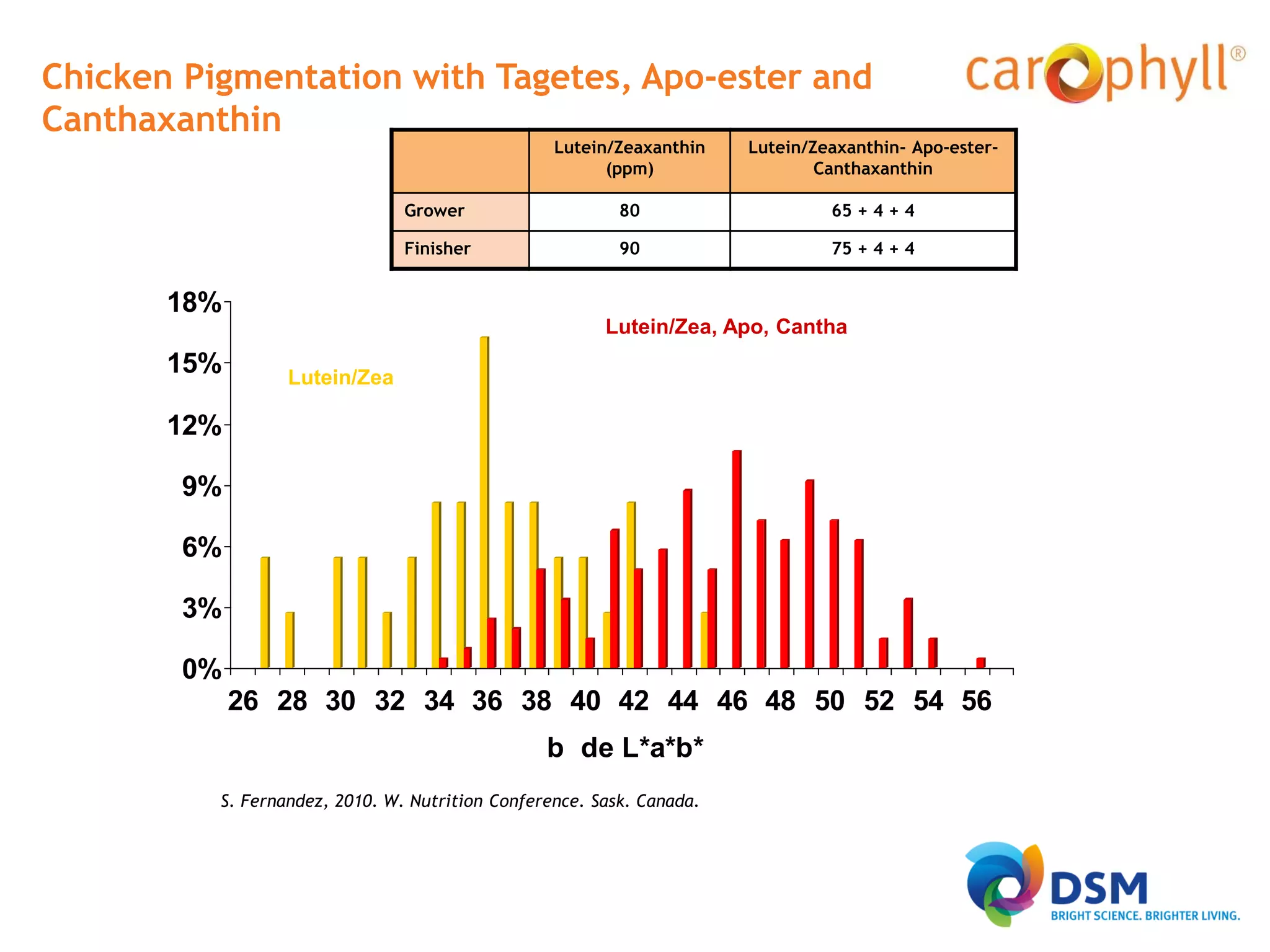Chicken & Egg Pigmentation with CAROPHYLL® | PDF