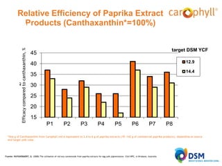 Chicken & Egg Pigmentation with CAROPHYLL® | PDF