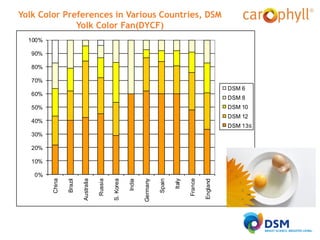 Chicken & Egg Pigmentation with CAROPHYLL® | PDF