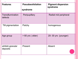 Pigment dispersion syndrome | PPTX