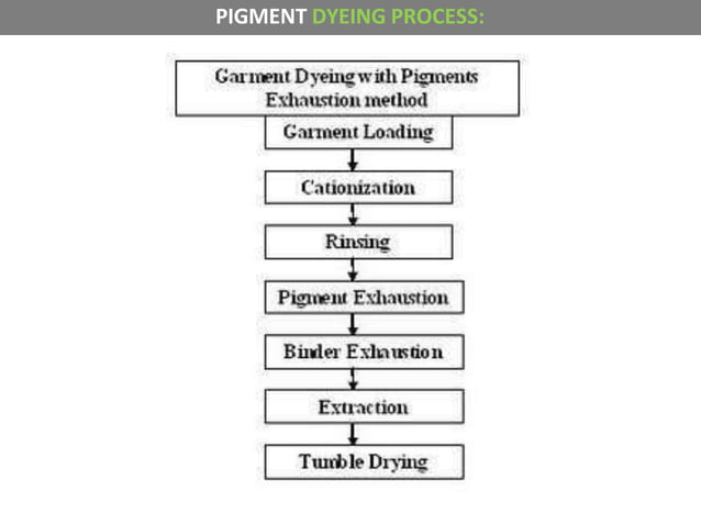 pigmentdyeing-140802091102-phpapp01.pptx