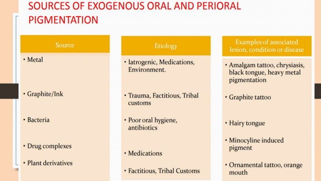 Exogenous and endogenous Pigmented lesion of oral cavity | PPTX | Skin ...