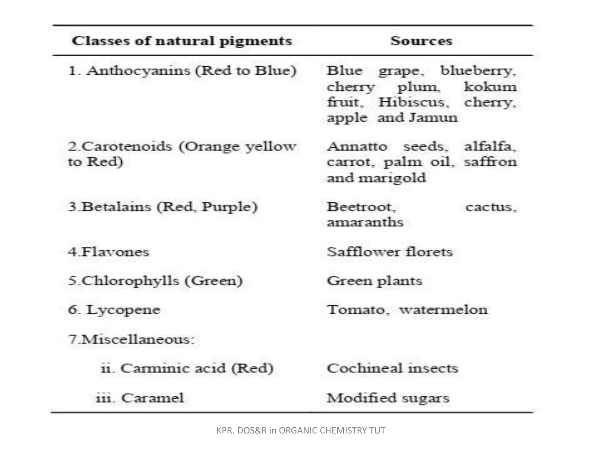 Pigments:Food Colorants, Classification, Role and Extraction | PPTX