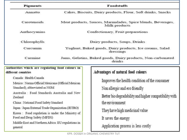 Pigments:Food Colorants, Classification, Role and Extraction | PPTX