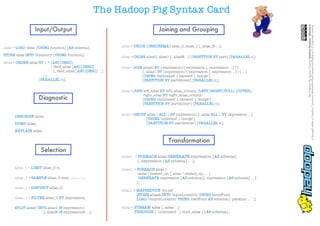 Hadoop Pig Syntax Card | PDF