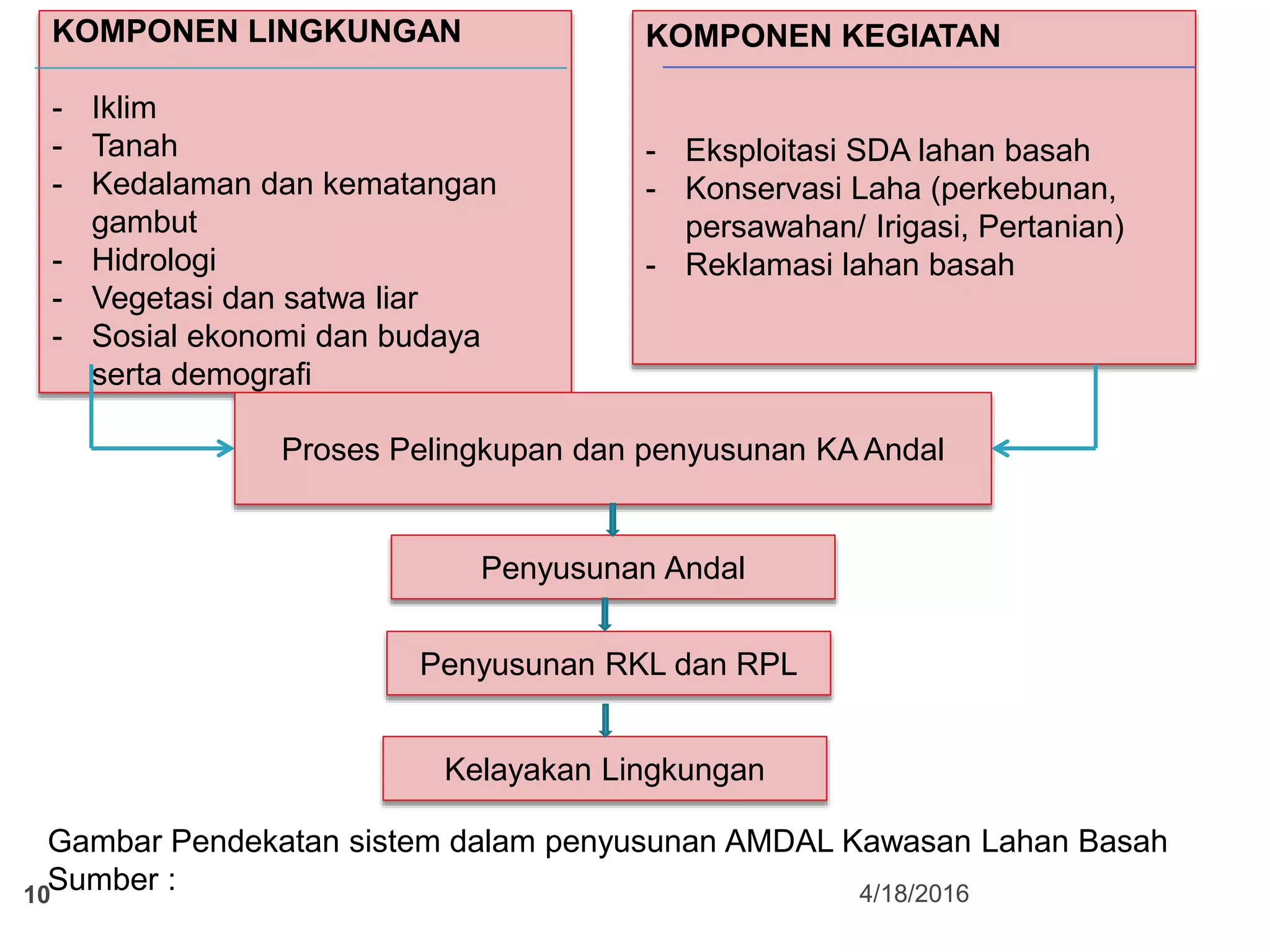 Pihak yang terlibat dalam penyusunan amdal | PPTX